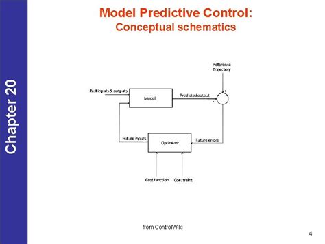 Chapter 20 Model Predictive Control Mpc Rev 2