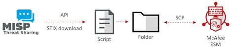 Github Mohlcybermisp Stix Esm Exports Misp Events To Stix And