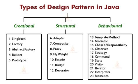 Software Design Patterns We Will Talk About Java Design Patterns By