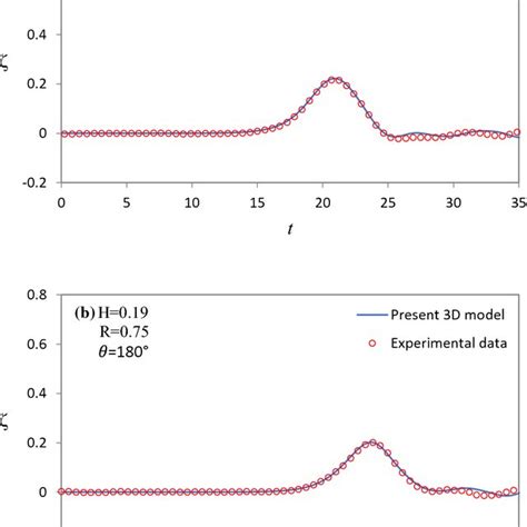 Experiments And Computations Of Solitary Wave Interaction With Fixed Partially Submerged