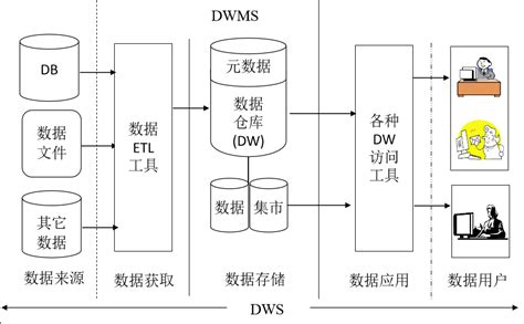 数据仓库与数据挖掘概述 Csdn博客