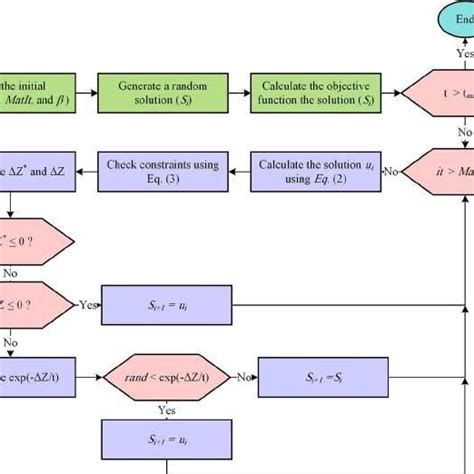 Flowchart Of The Isa Algorithm Download Scientific Diagram