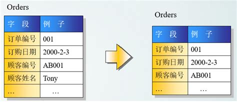 数据库三范式 范式是具有最小冗余的表结构 Csdn博客