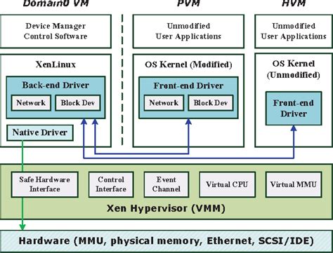 Open Source Xen Hypervisor