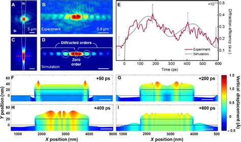 Time Resolved Euv Diffraction From An Individual Nanostructure Compared