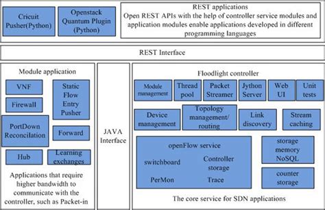 Floodlight System Architecture Download Scientific Diagram
