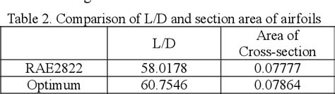 Table 2 From Efficient Optimization Design Method Using Kriging Model