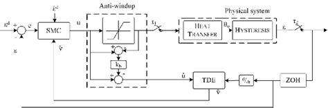 Multirate Sampling Control Block Diagram For The Smc Tde Scheme With Download Scientific