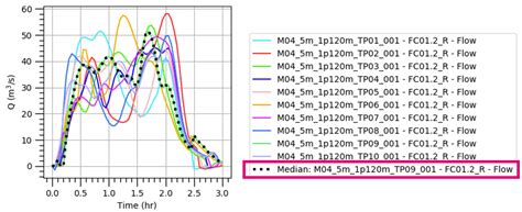 TUFLOW Viewer Extracting Median And Mean Time Series Tuflow