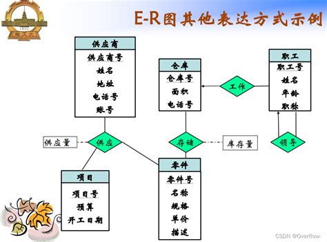 数据库设计（概念、逻辑、物理）数据库概念设计和逻辑设计 Csdn博客