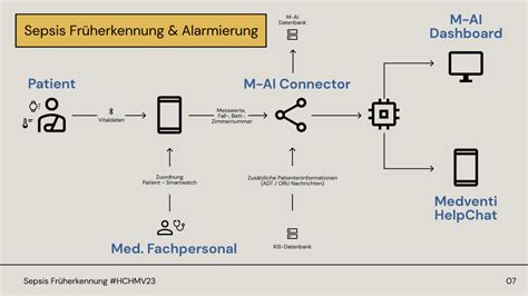 Sepsis Detection Corsano Health
