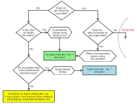 The Decision Tree For Dealing With High Dimensional Inputs In Future Download Scientific