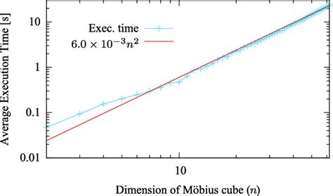 Average Execution Time Of Algorithm S2s In 0 Mc N Download