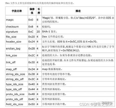 Dex文件结构 Csdn博客 Dex文件结构 Csdn博客