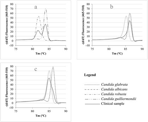 Its2 High Resolution Melting Curve Analysis Of Clinical Samples