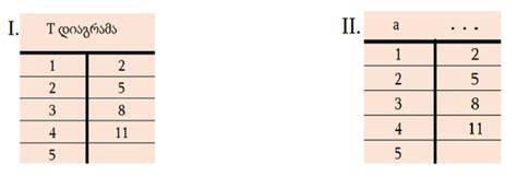 T დიაგრამა მათემატიკის გაკვეთილებზე Mastsavlebeli Ge