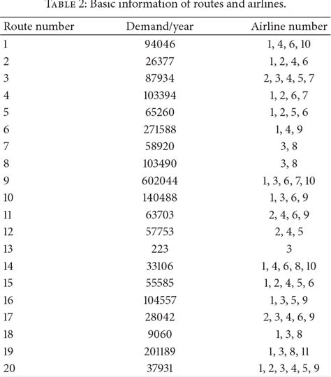 Table 2 From Optimization Model And Algorithm Design For Airline Fleet