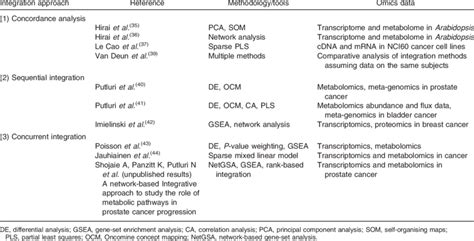 Summary Of Methods For Integrative Analysis Of Multiple Omics Datasets Download Table