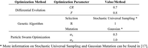 Optimization Methods Parameters Download Table