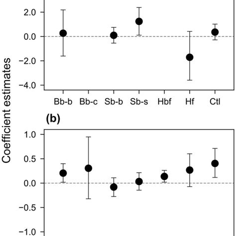 Posterior Coefficient Estimates From Bayesian Multiple Regression