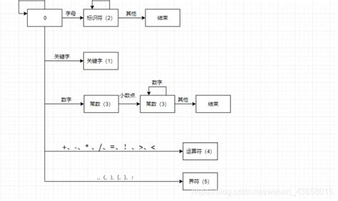 Java 简单词法分析器设计用java语言设计词法分析器 Csdn博客