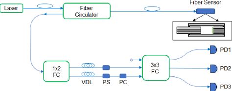 Figure 1 From All Fiber Phase Shifted Demodulation System For Fabry Perot Interferometric