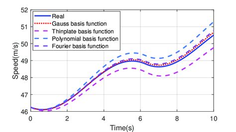Speed Prediction Comparison Of Koopman Models With Four Basis
