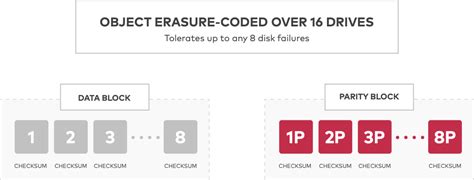 How Erasure Coding Is Applied For Data Protection Hackernoon