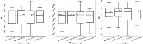 Boxplots Of Sequence Length Molecular Weight And Isoelectronic Point