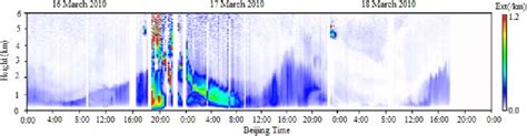 Temporal Evolution Of 532 Nm Aerosol Extinction Coefficient In A Download Scientific Diagram