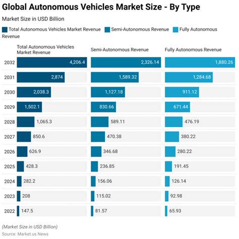 Autonomous Vehicles Statistics And Facts 2025