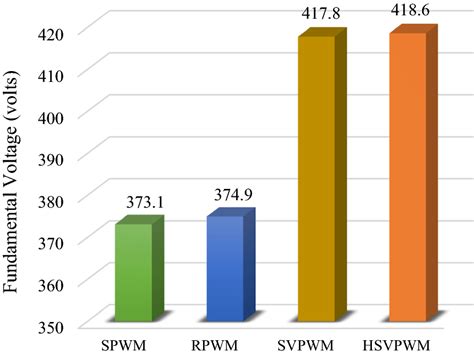 Fundamental Output For Various PWM Techniques Download Scientific Diagram