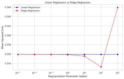 Ridge Regression Traffine Io