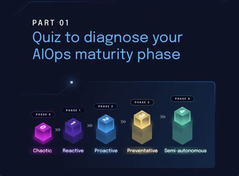 Aiops Operations Maturity Digitaltransformation Ken Serembus