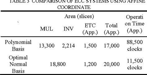 table 3 from implementation and analysis of elliptic curve cryptosystems over polynomial basis