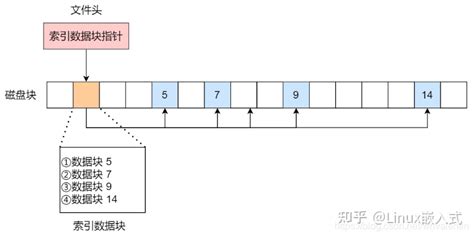 详解linux内核——文件系统（学习记录）linux内核 文件系统详解 Csdn Csdn博客