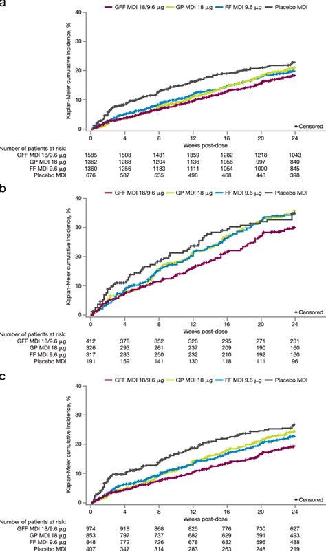 Time To First Moderate Or Severe Copd Exacerbation In The Pooled Itt Download Scientific