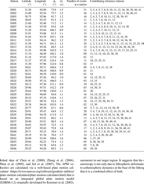 Obtained Average Splitting Parameters φ S And δt S Estimated From