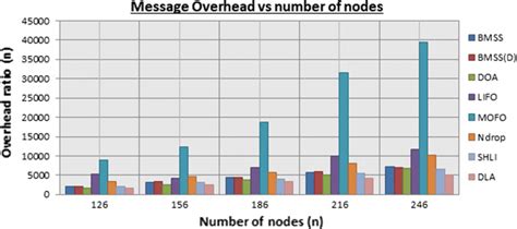 Overhead Ratio By Number Of Nodes In Epidemic Routing Protocol