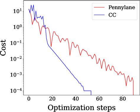 Improving Gradient Methods Via Coordinate Transformations Applications To Quantum Machine