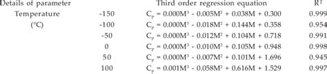 Third Order Regression Equations For Specific Heat Of Coriander Sample