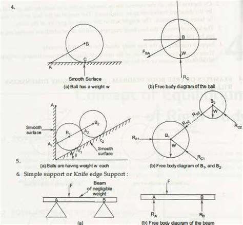Understanding The Importance Of Free Body Diagrams In Mechanical Engineering