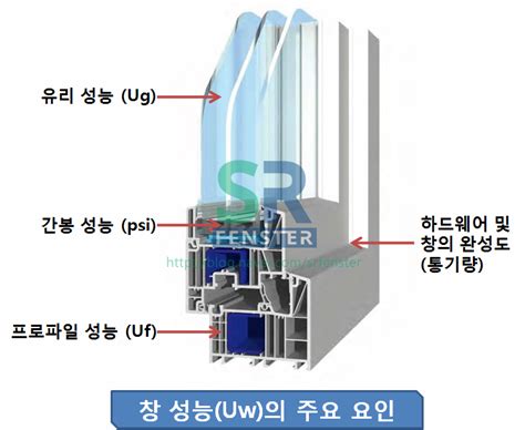 독일식 시스템창호 살라만더 시험성적서 에너지 효율 1등급 창호 중 으뜸 네이버 블로그