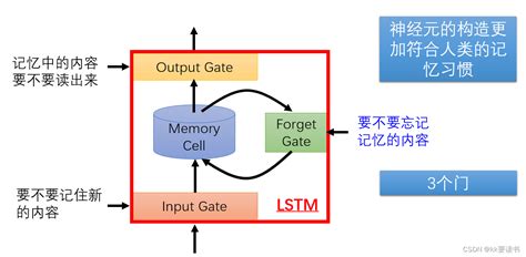 深度学习rnn实战rnn 实战 Csdn博客