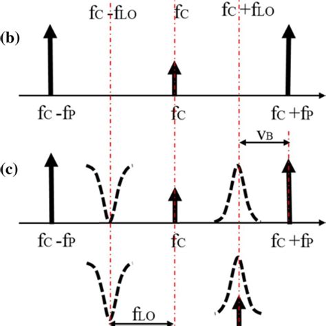The Principle Of Ssb Modulation Based On Sbs A The Output Spectrum Of Download Scientific