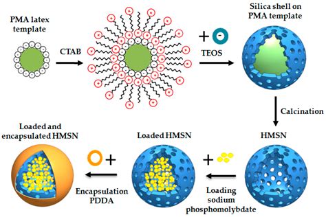 Nanomaterials Free Full Text Synthesis And Characterization Of Hollow Mesoporous Silica