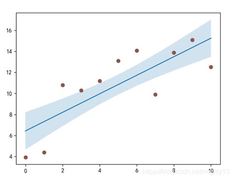 Matplotlib之pyplot模块——填充两条曲线之间区域(fillbetween、fillbetweenx)matplotlib Fill Between Csdn博客 Matplotlib之pyplot模块——填充两条曲线之间区域(fillbetween、fillbetweenx)matplotlib Fill Between Csdn博客