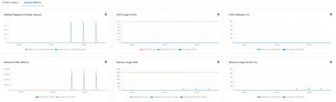 Enable The Asynchronous Task Feature To Implement Task Control And