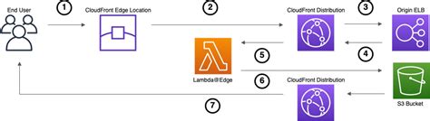 Enhanced Origin Failover Using Amazon Cloudfront And Aws Lambdaedge Aws For Mande Blog