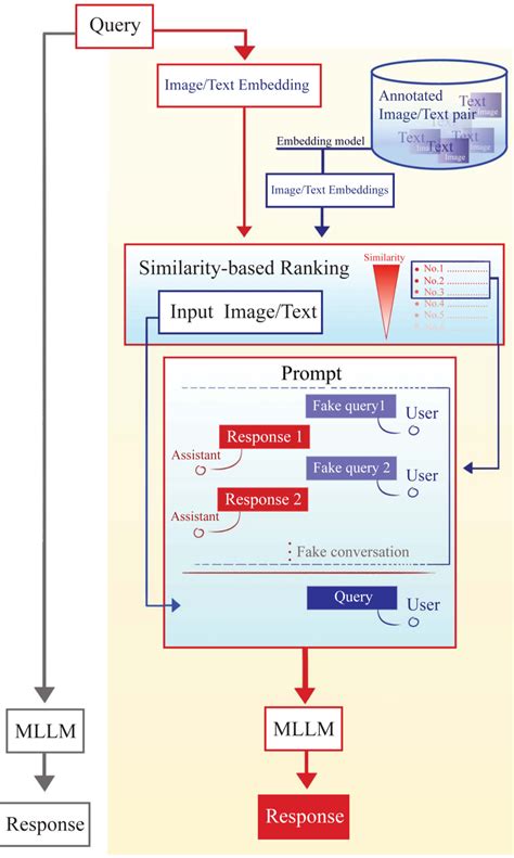 논문 리뷰 Retrieval Augmented In Context Learning For Multimodal Large
